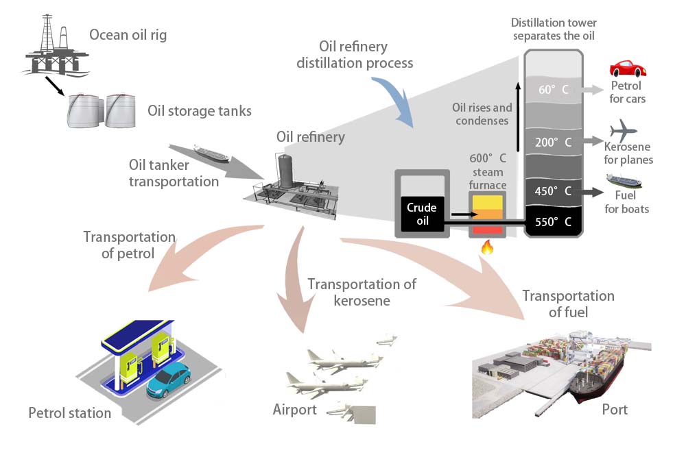 Process writing task